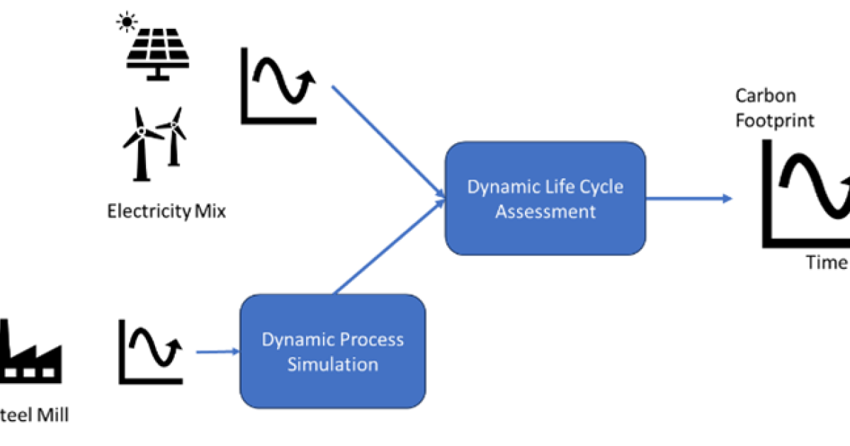 Dynamic Life Cycle Assessment of Integrated Production of Steel and ...