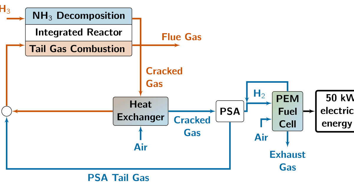 Multi-Scale Simulation of a Novel Integrated Reactor for Hydrogen ...